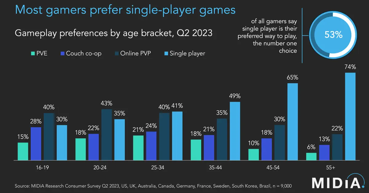 Why Most Gamers Choose Single-Player Games – Compare Prices for the Top ...